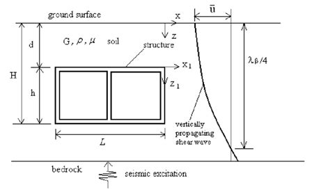 Underground Structure Analysis Model Download Scientific Diagram