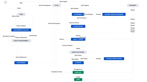 Sample Jira Workflows