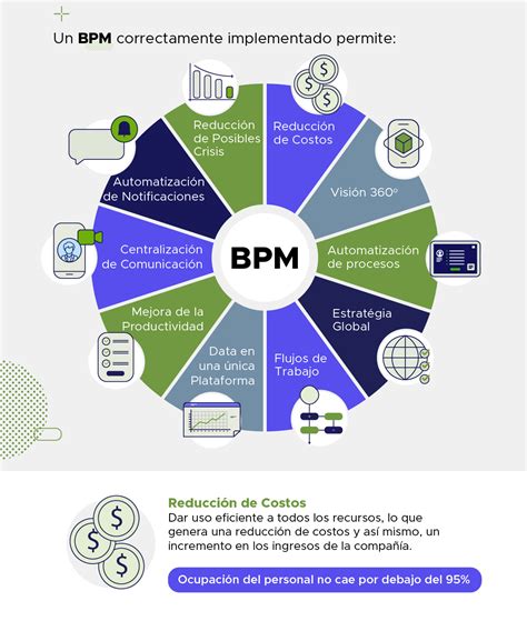 Eligiendo El Bpm Correcto ¡beneficios Concretos