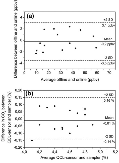 bland altman plot for offline and online values of no a and co 2 download scientific diagram