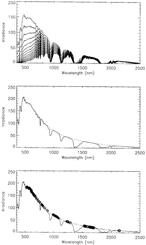 Top Series Of The Solar Irradiance Spectra From Modtran Simulating A Download Scientific