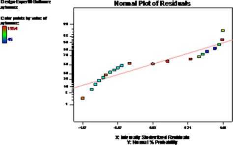 Actual Vs Predicted Values Of The Response Download Scientific Diagram