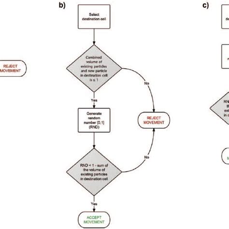 Algorithms For Multi Particle Per Cell Diffusion Flowcharts Showing