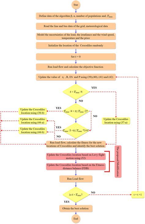 modified reptile search algorithm for optimal integration of renewable