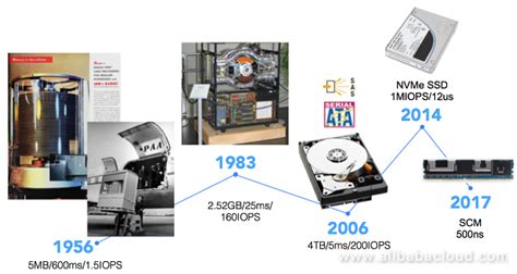 Storage System Design Analysis Factors Affecting Nvme Ssd Performance 1 Alibaba Cloud Community