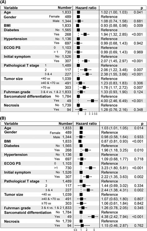 Forest Plot Showed The Predictors Of Recurrence Free Survival A And