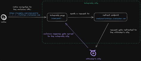 Bypassing Wafs To Exploit Cspt Using Encoding Levels Matan Berson