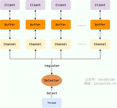 Java IO 模型详解 JavaGuide