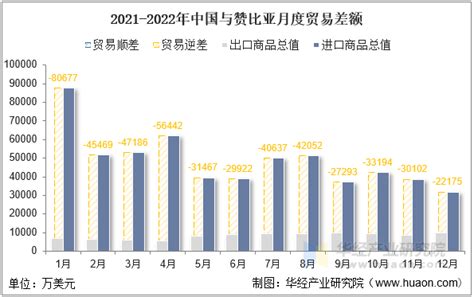 2022年中国与赞比亚双边贸易额与贸易差额统计华经情报网华经产业研究院