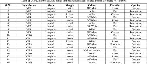 Table 3 From Isolation And Characterization Of Native Rhizobacteria And