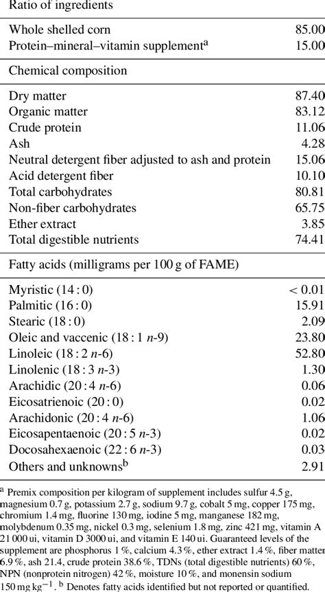 Ratio Of Ingredients And Chemical Composition Dry Matter Dm
