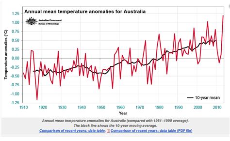 Bureau Confirms Calculating Australias ‘average Temperature Involves Some Hocus Pocus
