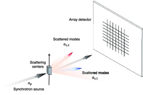 A Schematic Diagram Describing Typical Multiphoton Diffraction Events