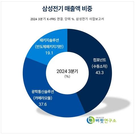 버핏 리포트 삼성전기 자율주행 시대 수혜주영업이익 매년 증가 전망 Im Telegraph