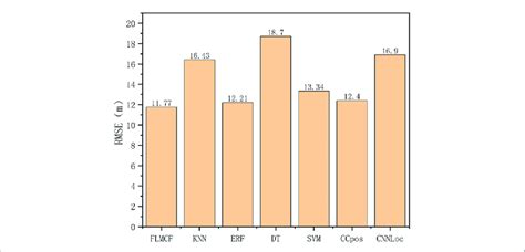 Rmse For Different Localization Methods Download Scientific Diagram