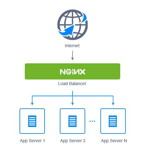 Testing The NGINX Load Balancing Efficiency With ApacheBench Virtuozzo
