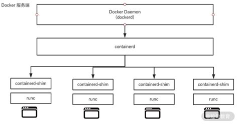 组件组成：剖析 docker 组件作用及其底层工作原理 组件组成 剖析docker组件作用及其底层工作原理 csdn博客