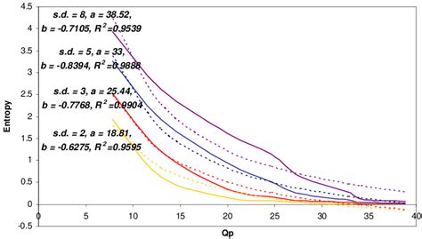 Entropy Of Laplacian Distribution With Qp When σ 2 3 5 8 Solid