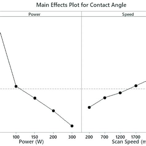 Individual Impact Of Laser Power And Scan Speed On Mean Contact Angle