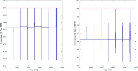 Worst Case Variability Of The Temperature Inside Cstr 1 And Cstr 2