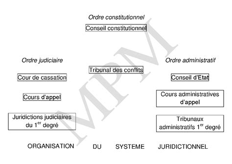 Schéma 1 Organisation Juridictionnelle Fr Institutions Juridictionnelles Ordre Judiciaire