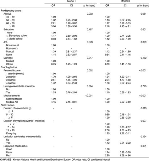 hierarchical logistic regression of predisposing enabling and need