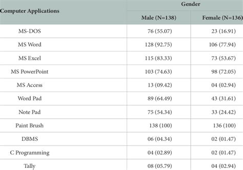 Use Of Various Computer Applications Download Table