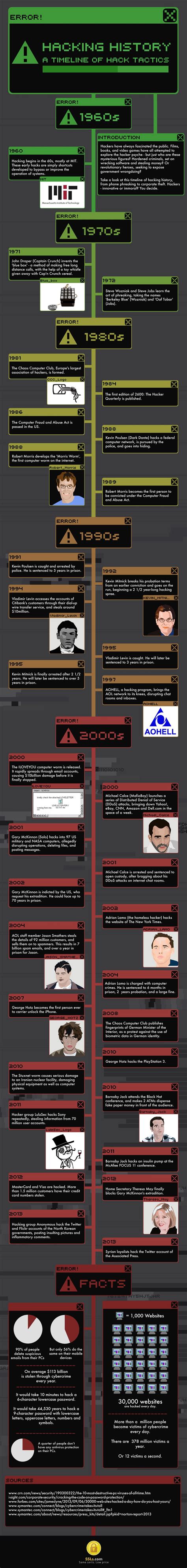 Hacking History A Timeline Of Hack Tactics Infographic Bit Rebels