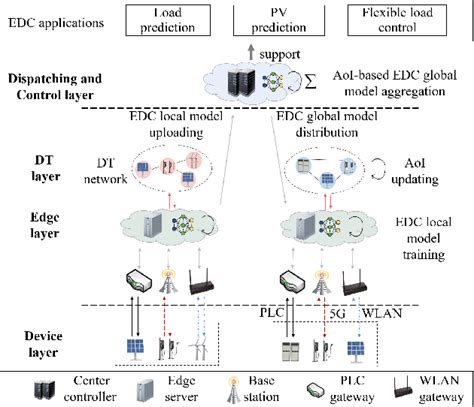 figure 1 from age of information aware digital twin assisted resource