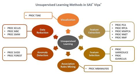 your toolbox for unsupervised machine learning in sas viya