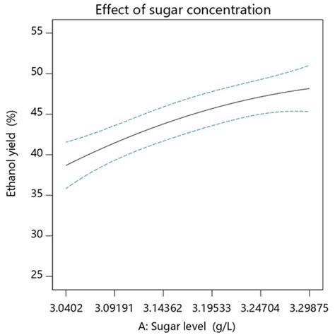 Effect Of Ph On Ethanol Yield Contour Plot Download Scientific Diagram