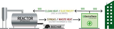 Biochar Productionpyrolysis Electratherm