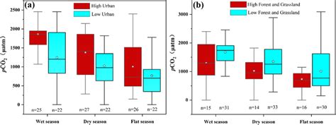Seasonal Variation Of Pco2 In Various Of Proportions Of Urbanized Area Download Scientific