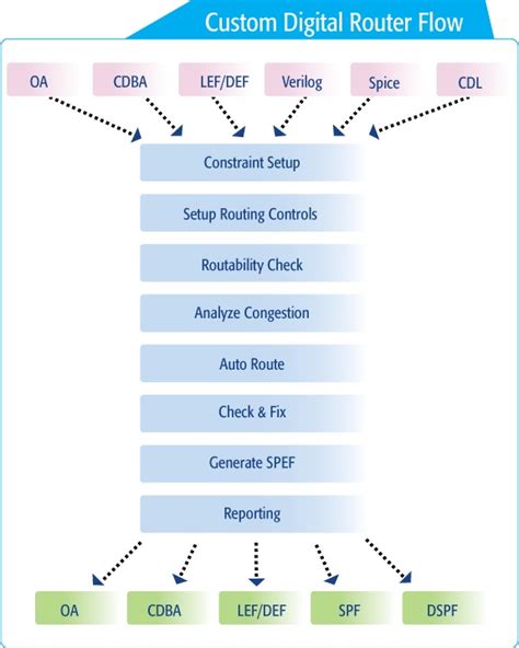Shape Based Ic Routing At Dac Semiwiki