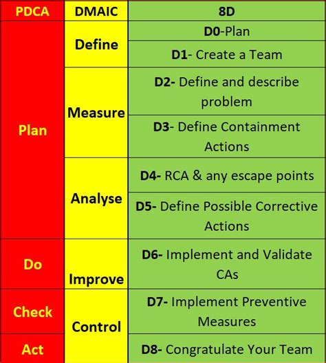 8d Vs Pdca And Dmaic Quality Concepts Matter