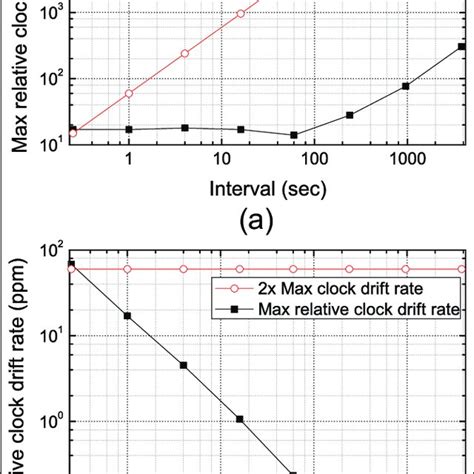 maximum relative clock drift and rate of experimental results where u