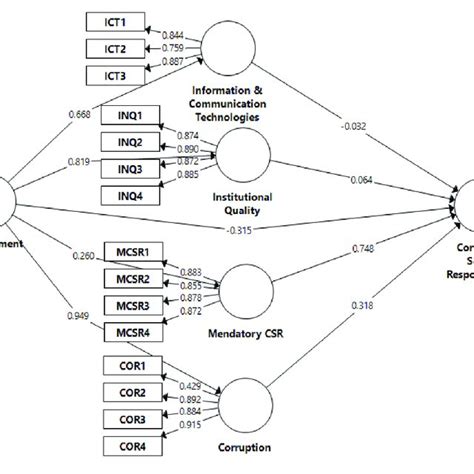 Partial Least Square Algorithm For The Measurement Model Download