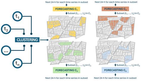 Sensors Free Full Text Proposal Of A Machine Learning Approach For
