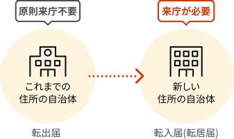マイナポータルを利用した転出届 三重県菰野町公式サイト