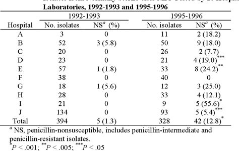 Table 1 From The Emergence Of Penicillin Resistant Streptococcus