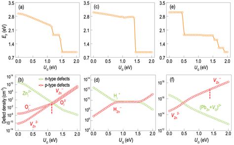 Dependence Of Self Consistent Fermi Level And Dominant N And P Type Download Scientific Diagram