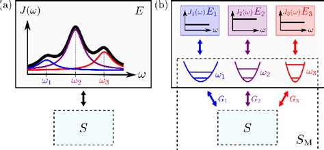 Figure 1 From Spectral Theory Of Non Markovian Dissipative Phase