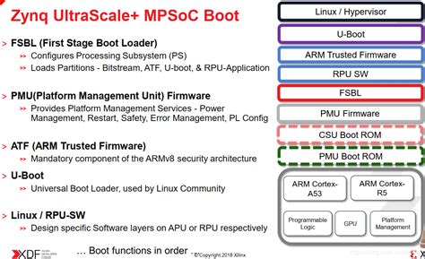 Zynq Linuxzynq Linux Csdn博客