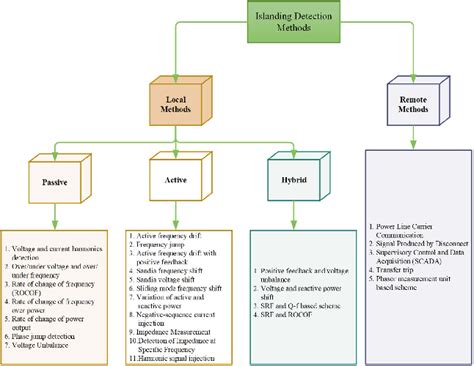 Figure 1 From Robust Adaptive Active Islanding Detection With Alpha
