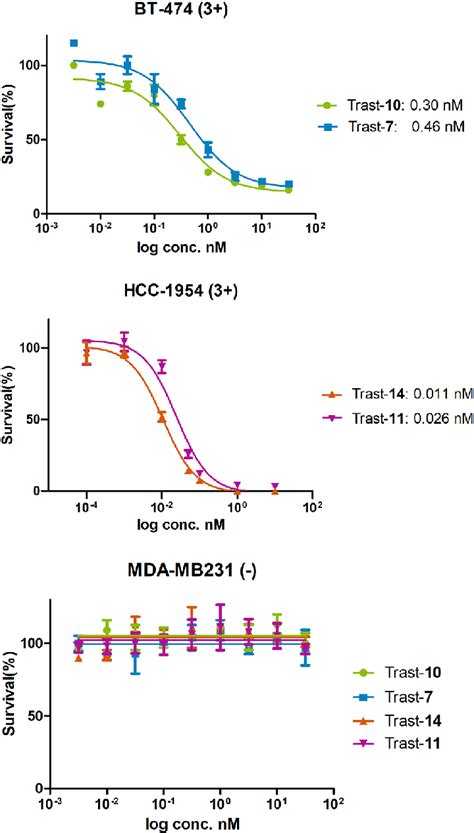 In Vitro Potency Plots Of Mmae Based Adcs Trast 7 Dar1 And Trast 10 Download Scientific