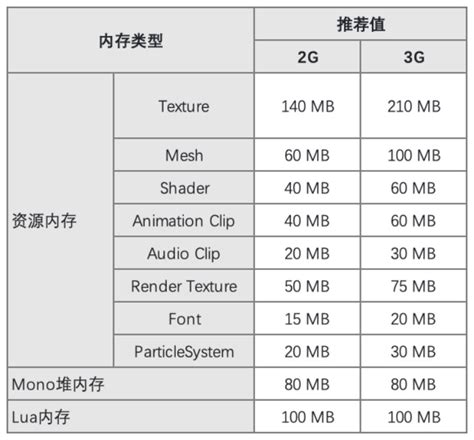 Unity 性能优化一：性能标准、常用工具unity 性能优化一性能标准 Csdn博客