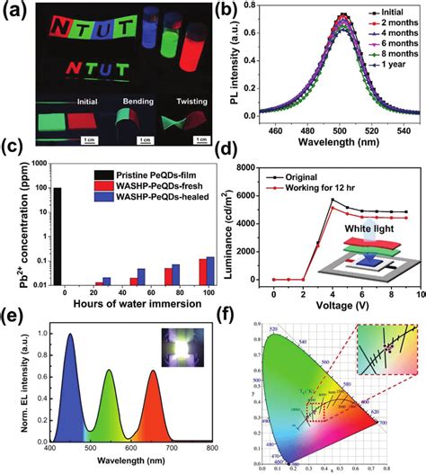 Schematic Diagrams Of WASHP Based PeQDs WLED And Backlight A Optical