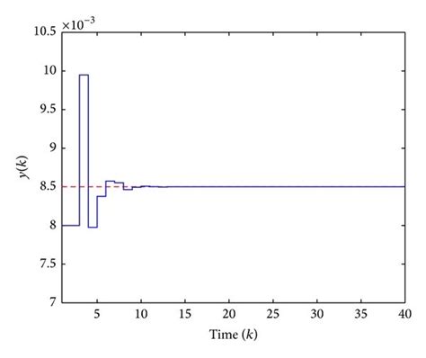 System Step Response For The NARMAX Model 8 Controlled By The