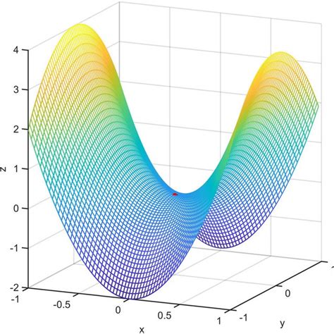 Saddle Point In Deep Neural Network Download Scientific Diagram
