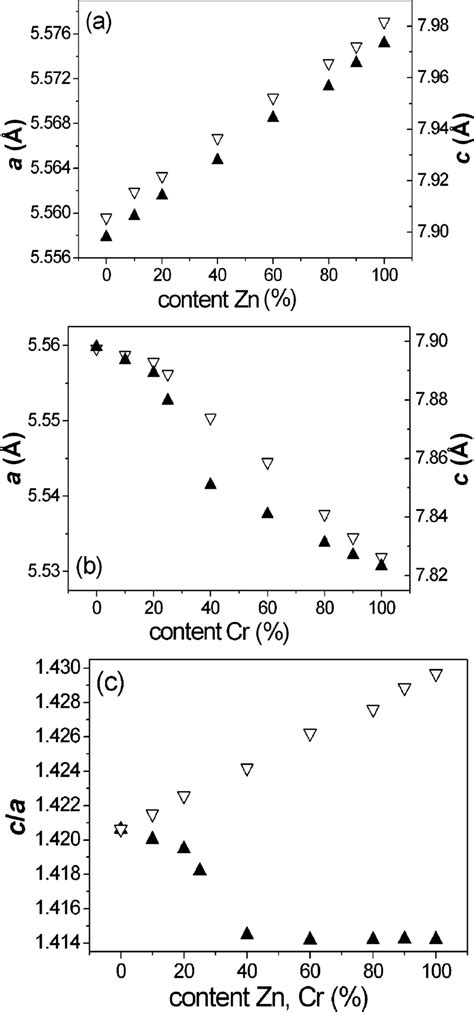 Lattice Parameter A And C M Of Sr 2 Fe 12x M X ReO 6 Versus M Download Scientific Diagram